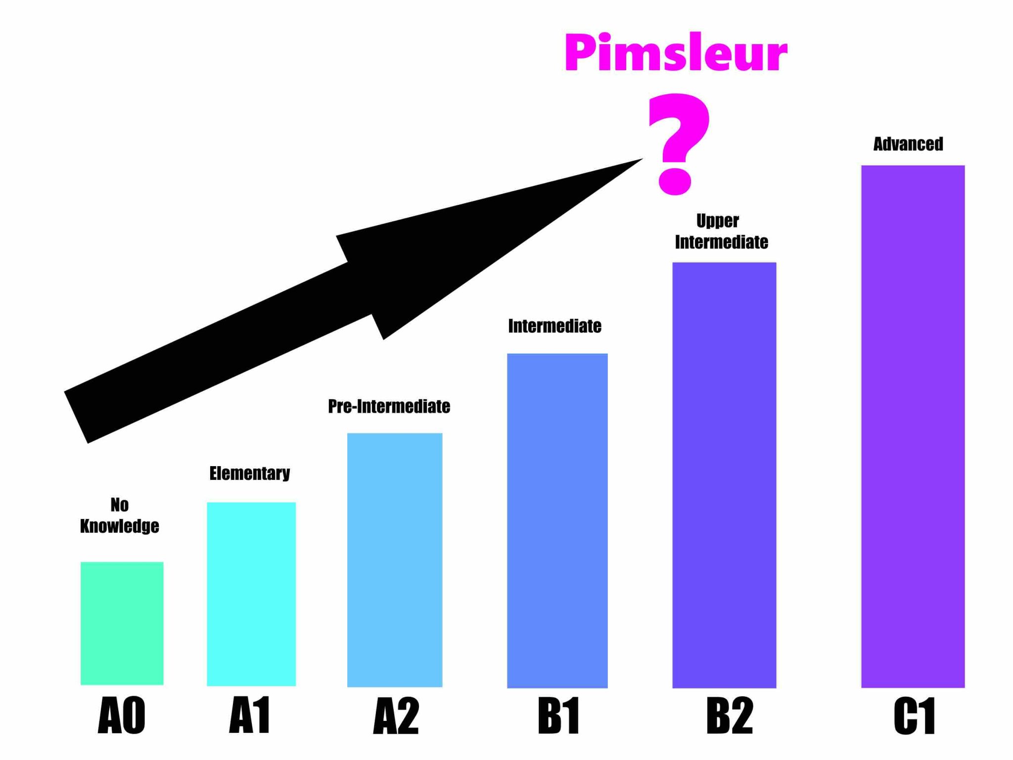Pimsleur French Review – I’ve Completed All Five Levels – Learn French ...